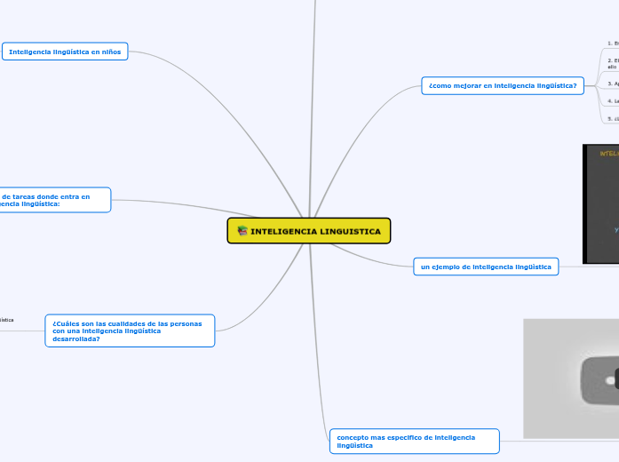 INTELIGENCIA LINGUISTICA - Mind Map